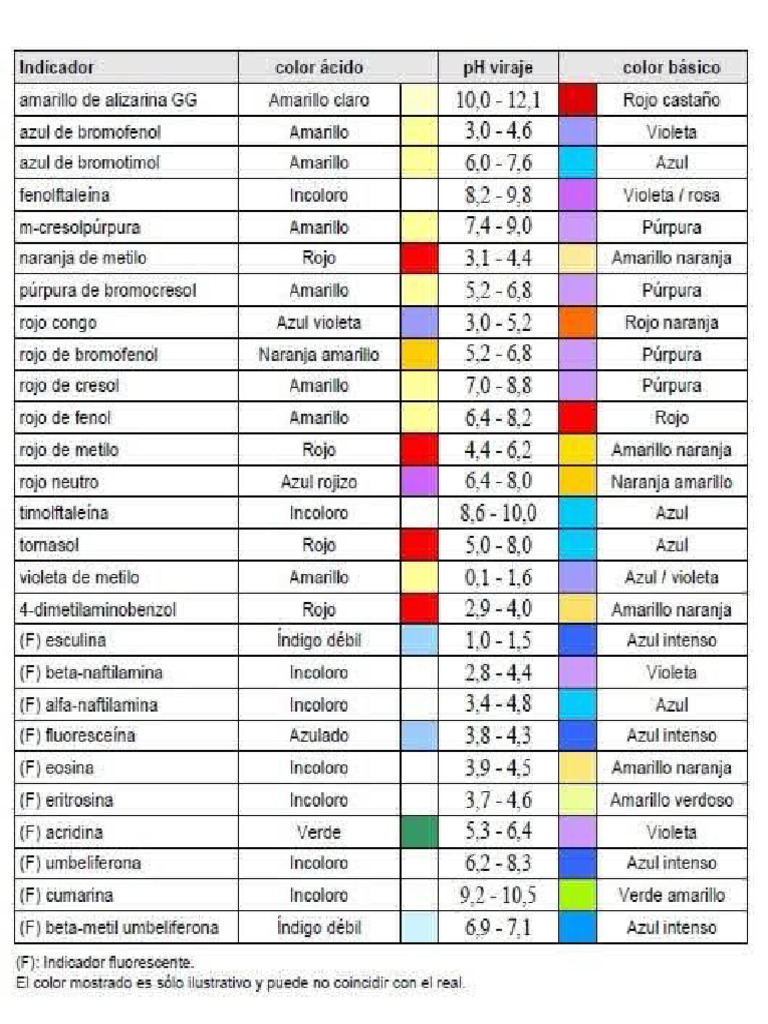 Tabla de Indicadores | PDF