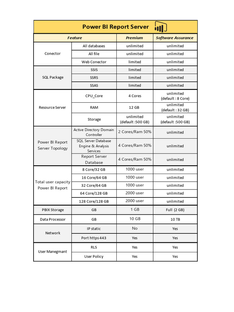 Power BI Report Server | PDF | Access Control | Microsoft Sql Server