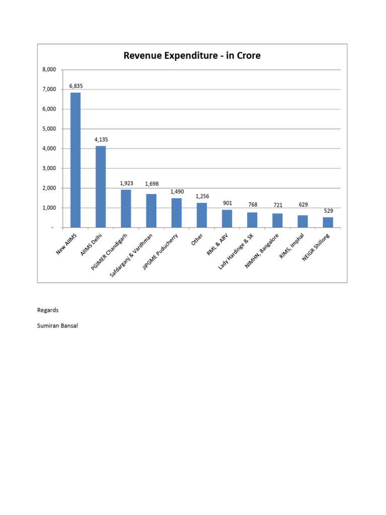 Health Ministry Budget Allocation | PDF | Health Care | Social Programs