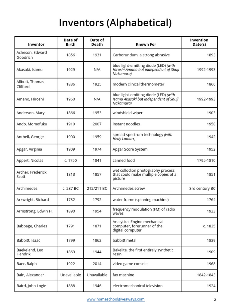 Inventors and Inventions Cheat Sheets | PDF