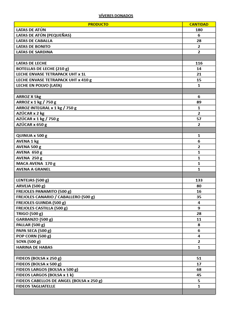 Víveres Donados | PDF | Alimentos | Comida y bebida
