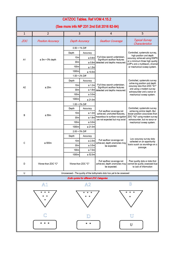 CATZOC Info | PDF | Earth Sciences | Applied And Interdisciplinary Physics