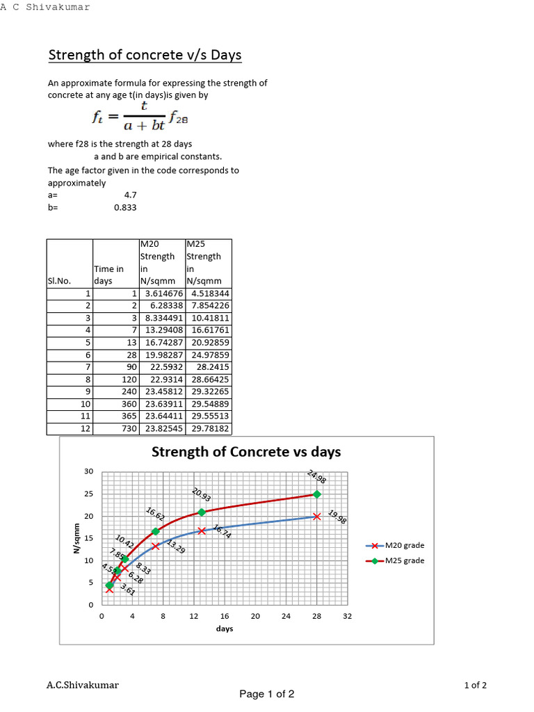 Concrete Strength vs Days: M20 & M25 | PDF | Technology & Engineering