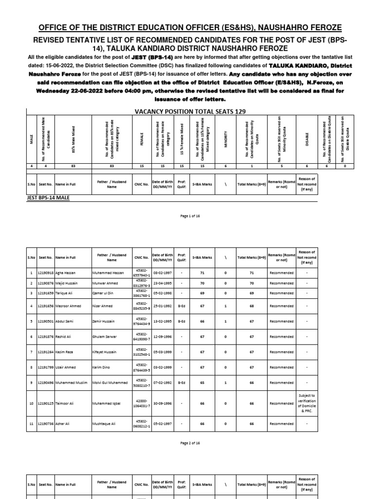 04 - Kandiaro - Revised Jest Tentative Merit List 21-06-2022 | PDF