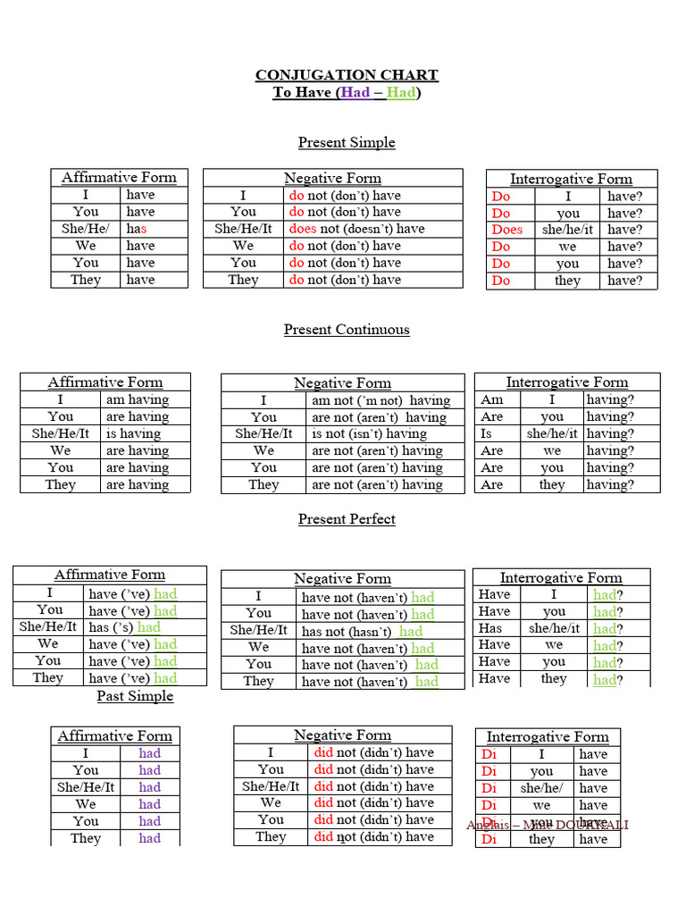 CONJUGATION CHARTS (To Have) | PDF | Linguistics | Grammar