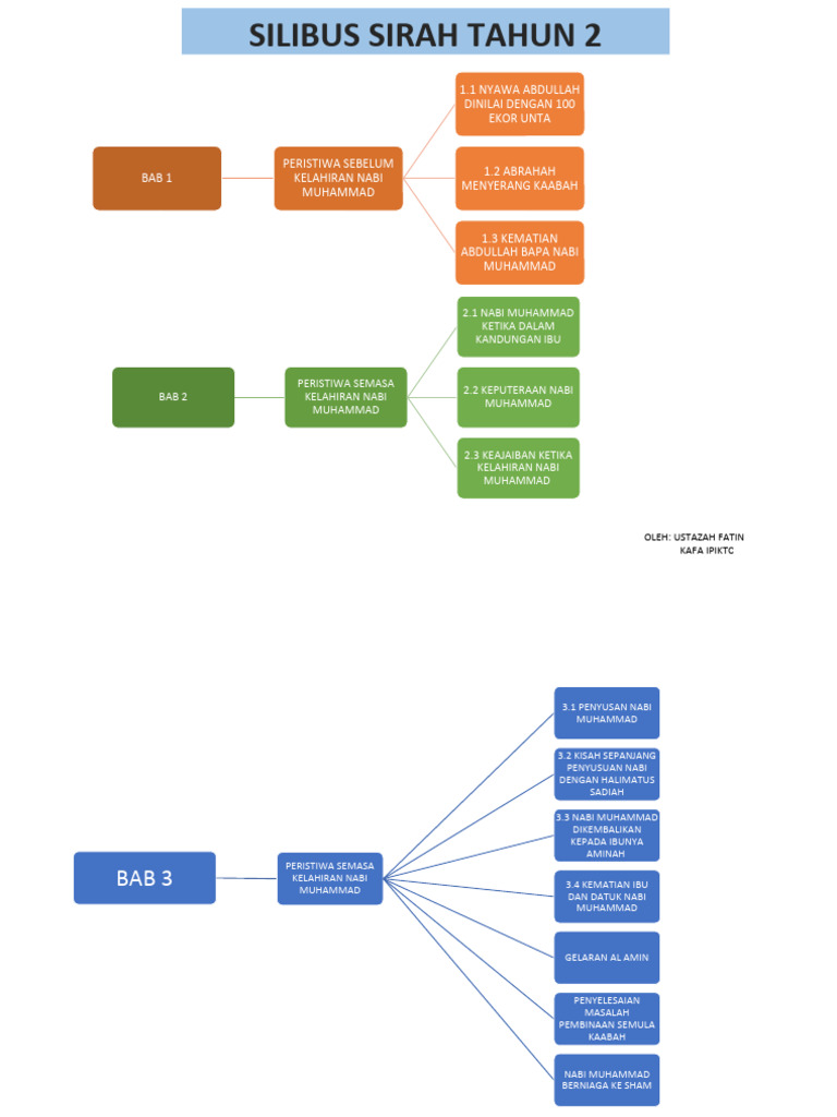 Nota Sirah Tahun 2 | PDF