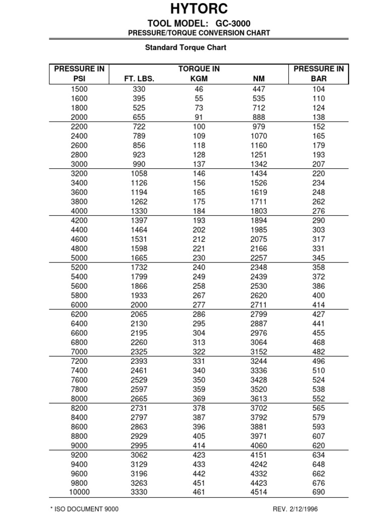 GC-3000 Torque Chart | PDF