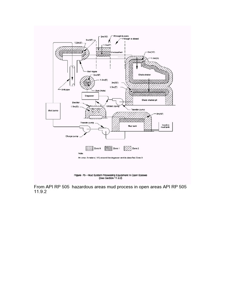 API RP 505: Hazardous Areas in Mud Processes | PDF