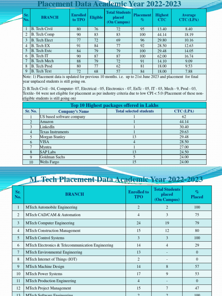 VJTI Placement Report 2022 - 23 | PDF