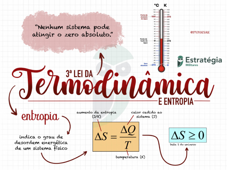 Mapa Mental 3 Lei Termodinâmica - Física | PDF