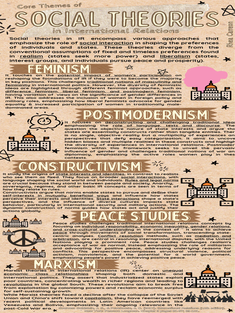 SOCIAL THEORIES INFOGRAPHICcS | PDF | International Relations | Feminism