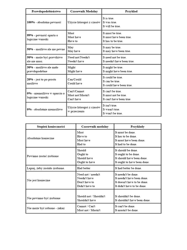 Modal Verbs, Czasowniki Modalne | PDF | Grammatical Conjugation | Semantics