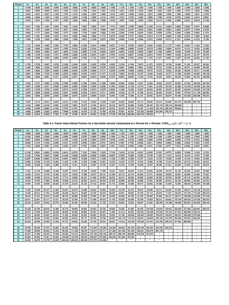 Present and Future Value Tables | PDF