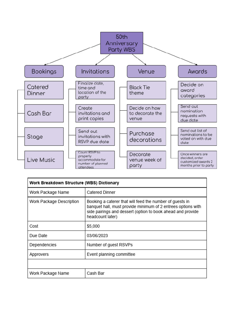 work breakdown structure assignment | PDF