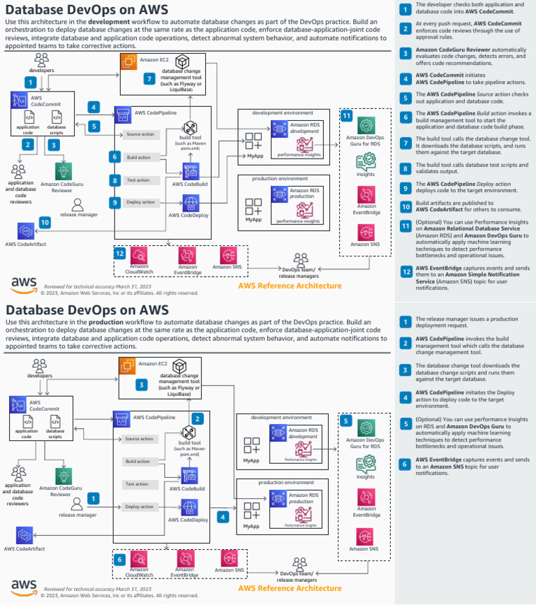 Database Devops On Aws Ra | PDF | Amazon Web Services | Computer Engineering