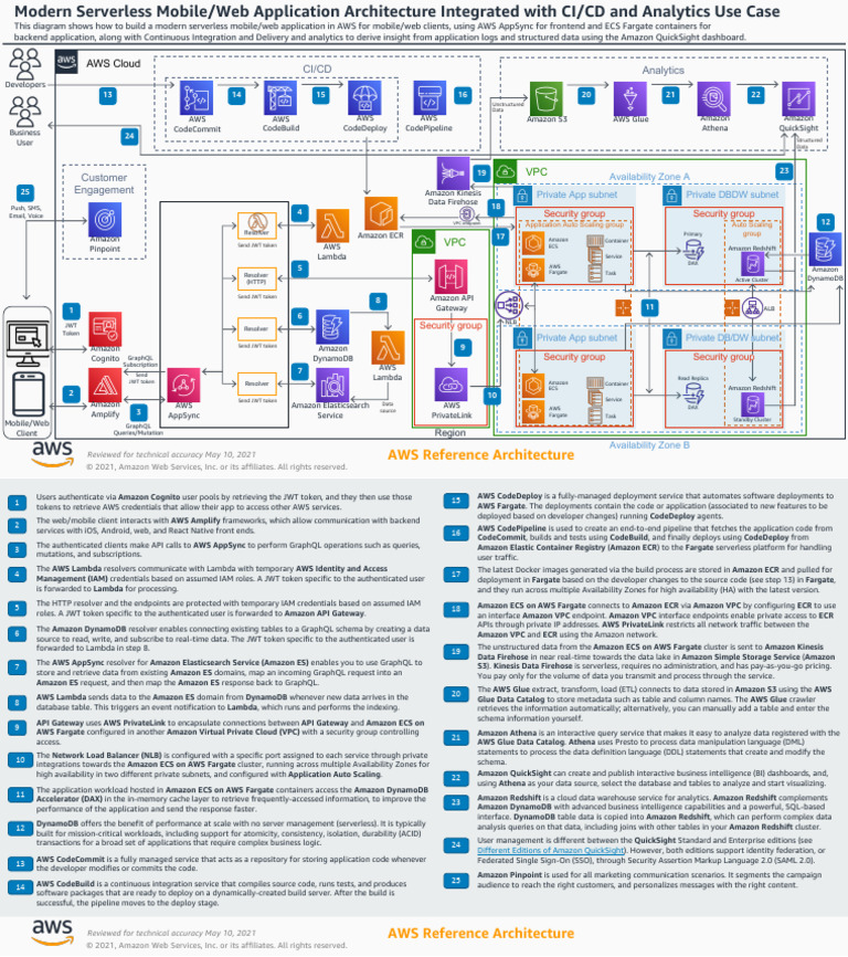 Mobile Web Serverless RA | PDF | Amazon Web Services | Computer Engineering