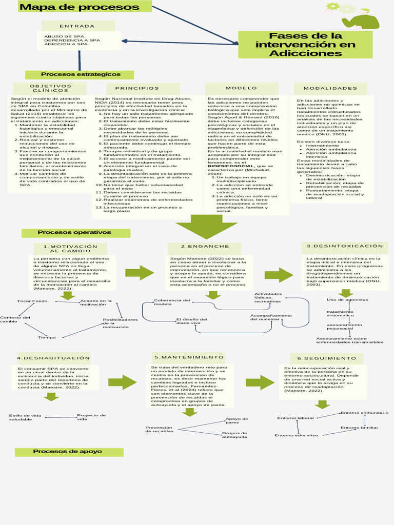 Infografía de Procesos Ordenado Colores Pastel | PDF | La dependencia ...
