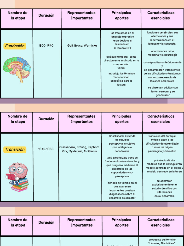 Evolución de las Dificultades de Aprendizaje | PDF