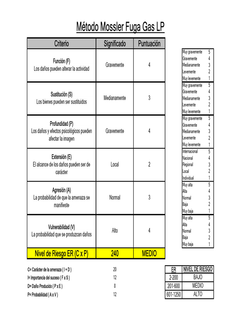 Metodo Mossler | PDF