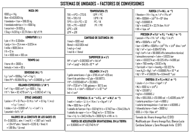 Factores de Conversiones | PDF | Pascal (Unit) | Pressure