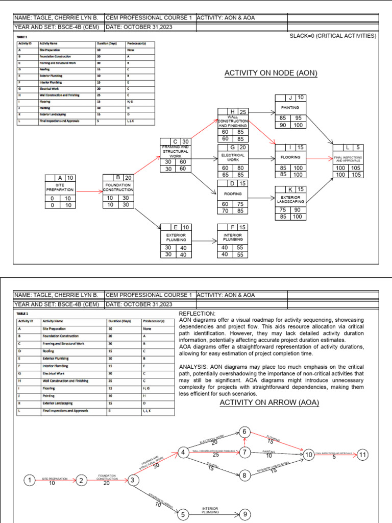 Aon And Aoa Activity Pdf Deep Foundation Concrete