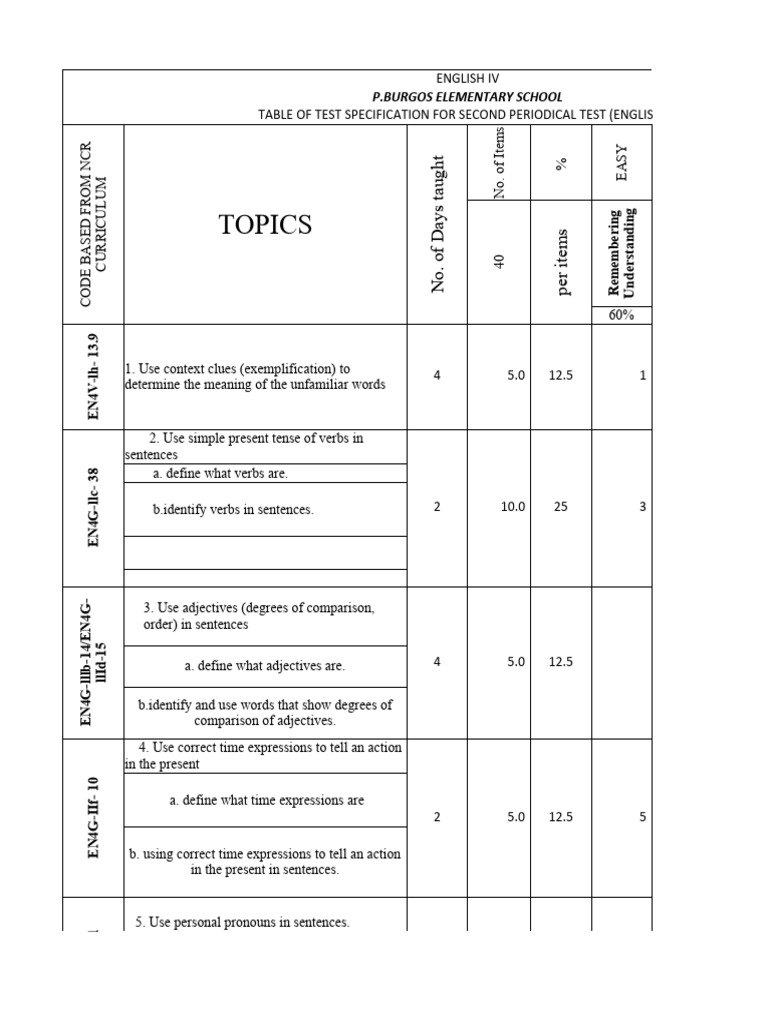 Table of Specification English IV | PDF | English Language | Verb