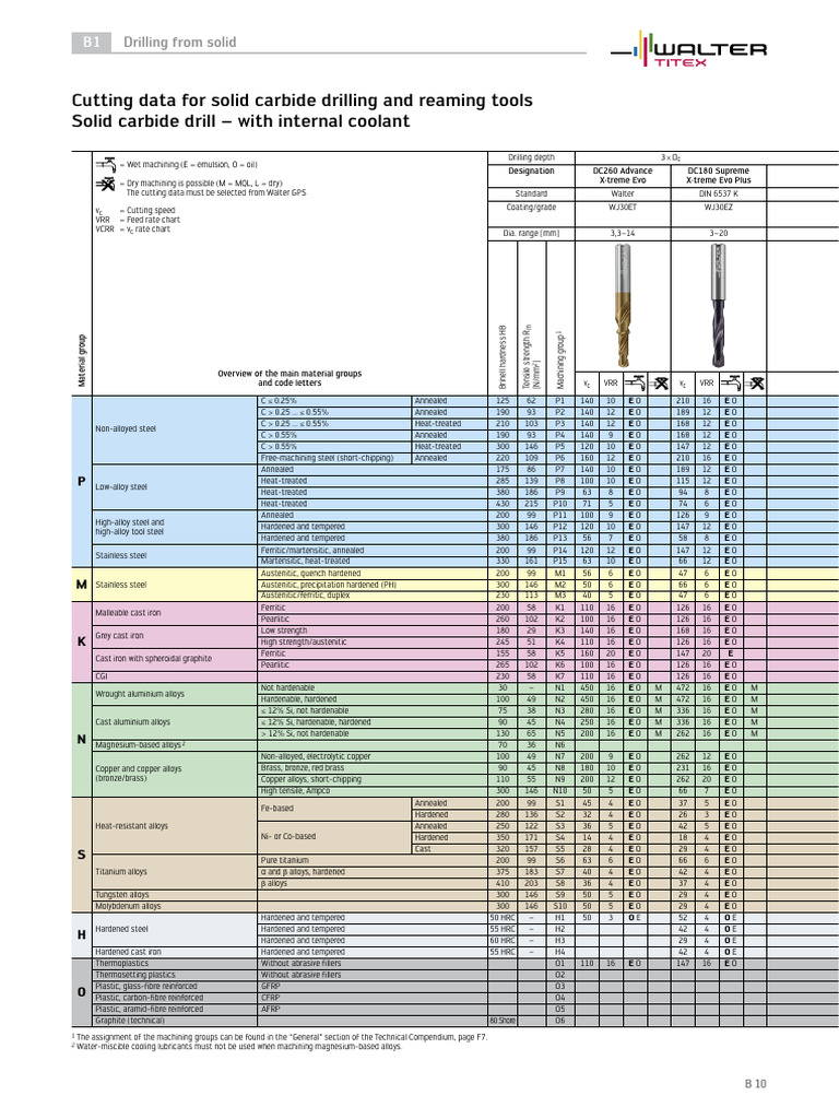 Cutting Data for Solid Carbide Drilling | PDF | Heat Treating | Steel