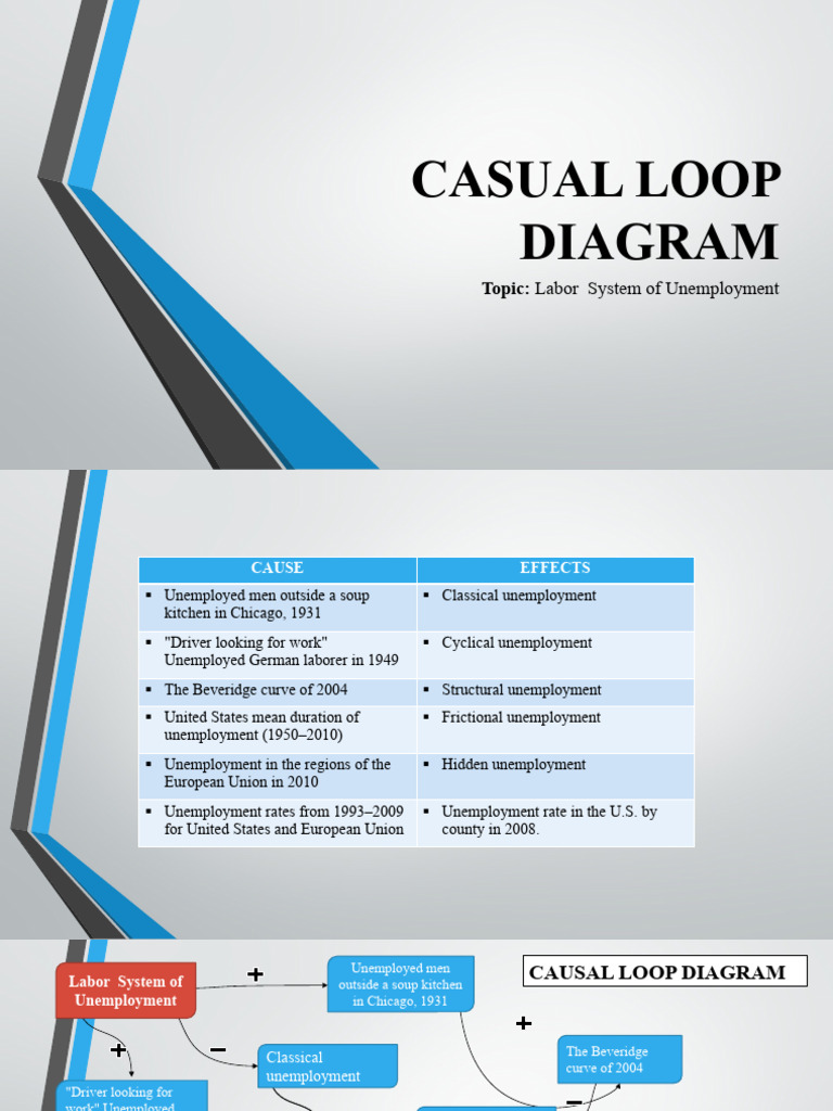 Labor System Unemployment Causal Loop Diagram Sys100 Pdf