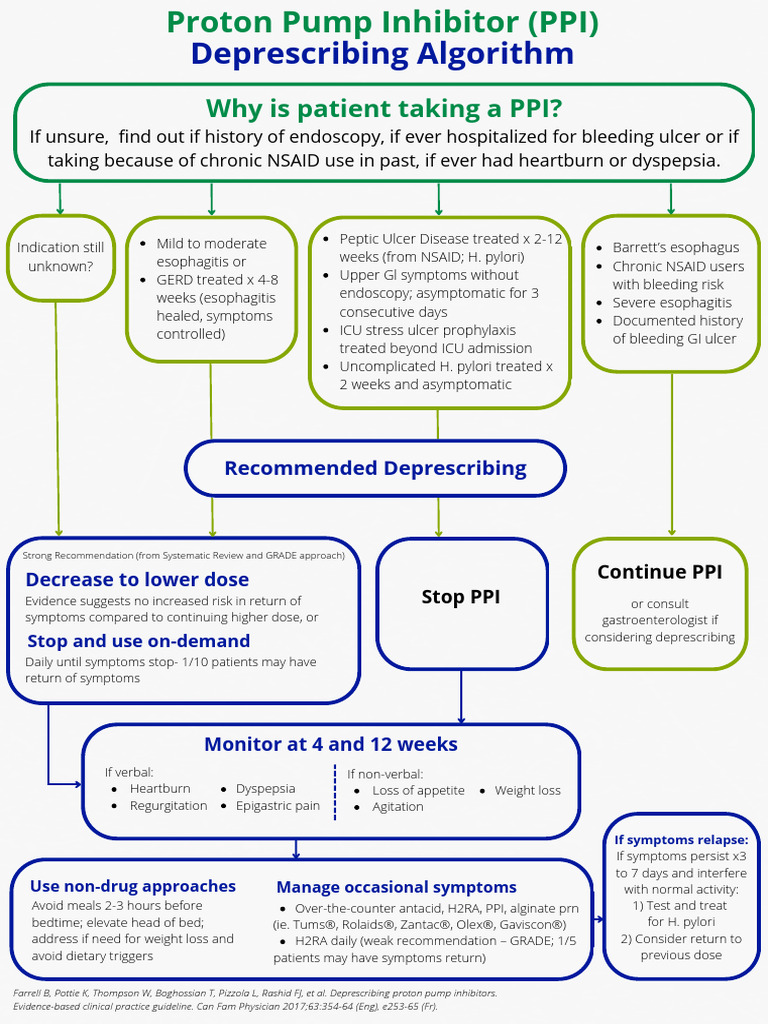 PPI Deprescribing | Download Free PDF | Indigestion | Heartburn