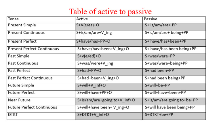 Table of Active To Passive | PDF