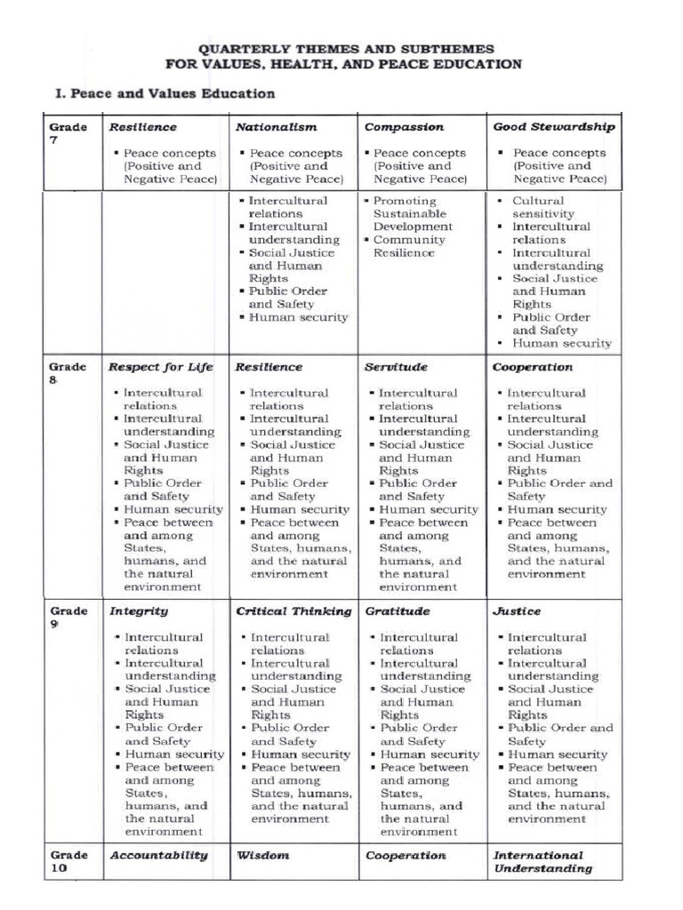 Quarterly Themes and Subthemes For Values, Peace and Mental Health | PDF