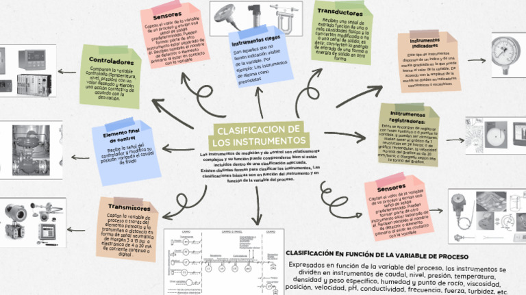 Mapa Mental Clasificación de Los Instrumentos | PDF | Ciencias fisicas ...