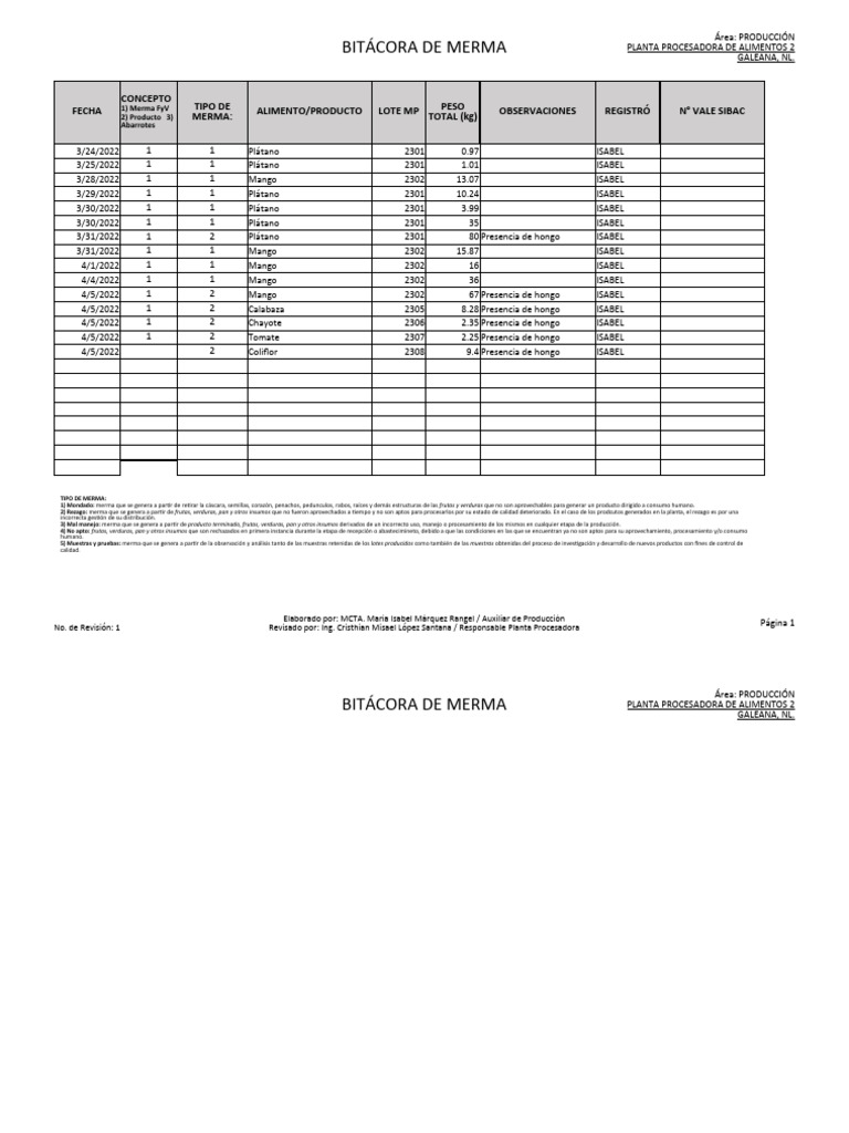 Bitácora de Merma Ppa2 25042022 | PDF | Mango | Alimentos