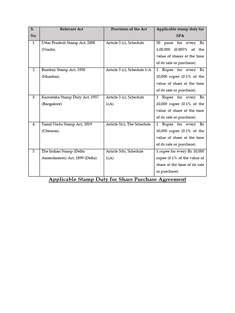 Applicable Stamp Duty On SPA | PDF