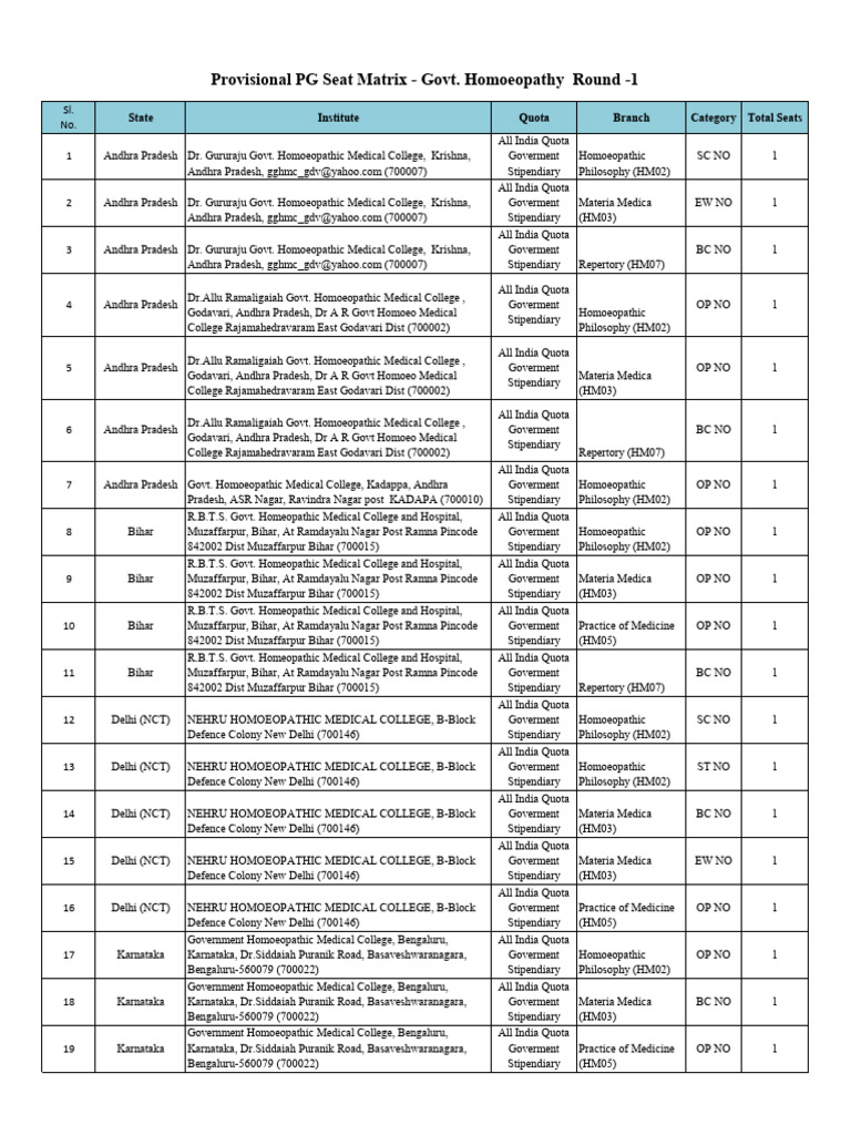 Provisional PG Seat Matrix Govt Homo R 1 | PDF | Homeopathy | Kolkata