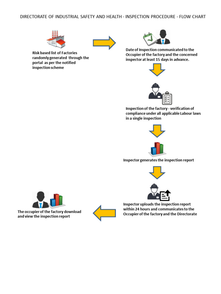Inspection Flowchart | PDF