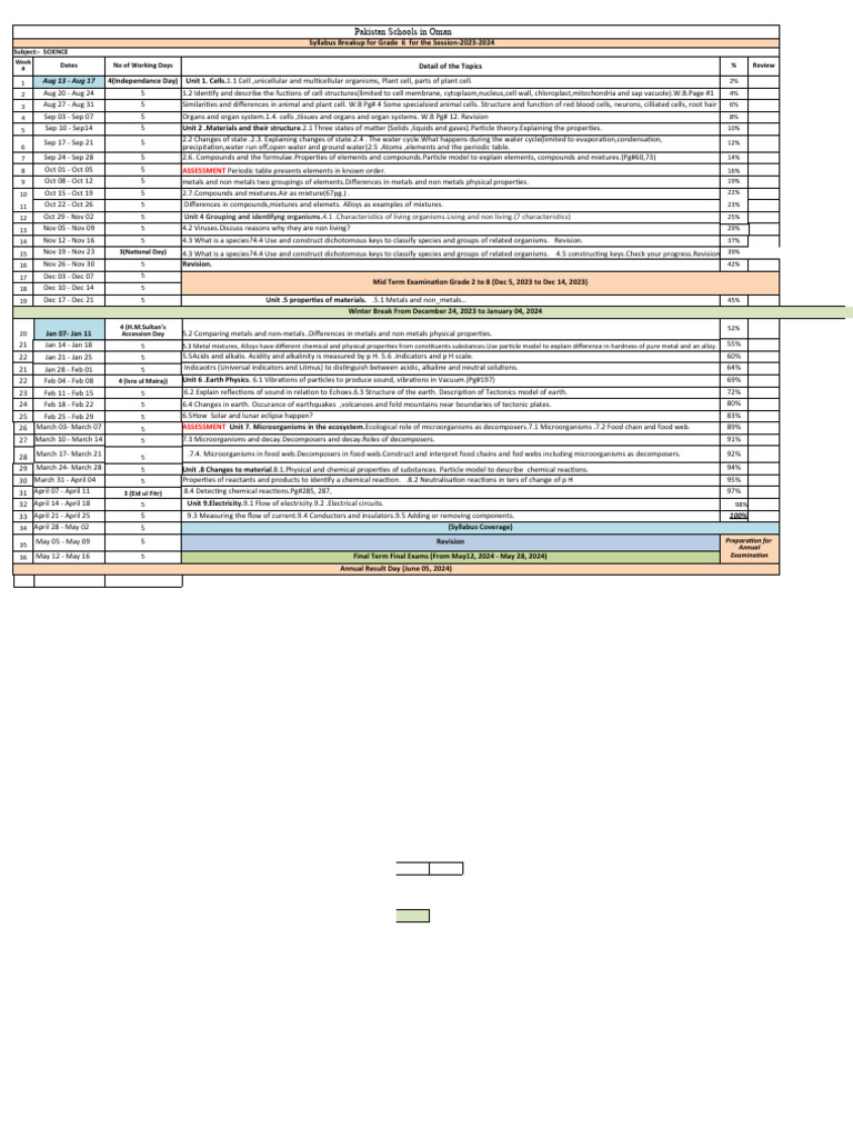 Grade 6 Science Syllabus Overview | PDF | Cell (Biology) | Metals