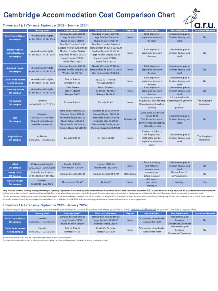 Cambridge Accommodation Cost Comparison | PDF | Private Law
