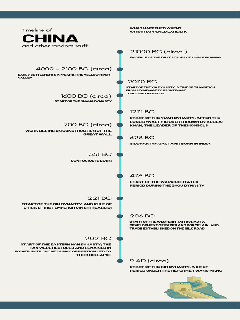 Timeline of | PDF | Han Chinese | Han Dynasty