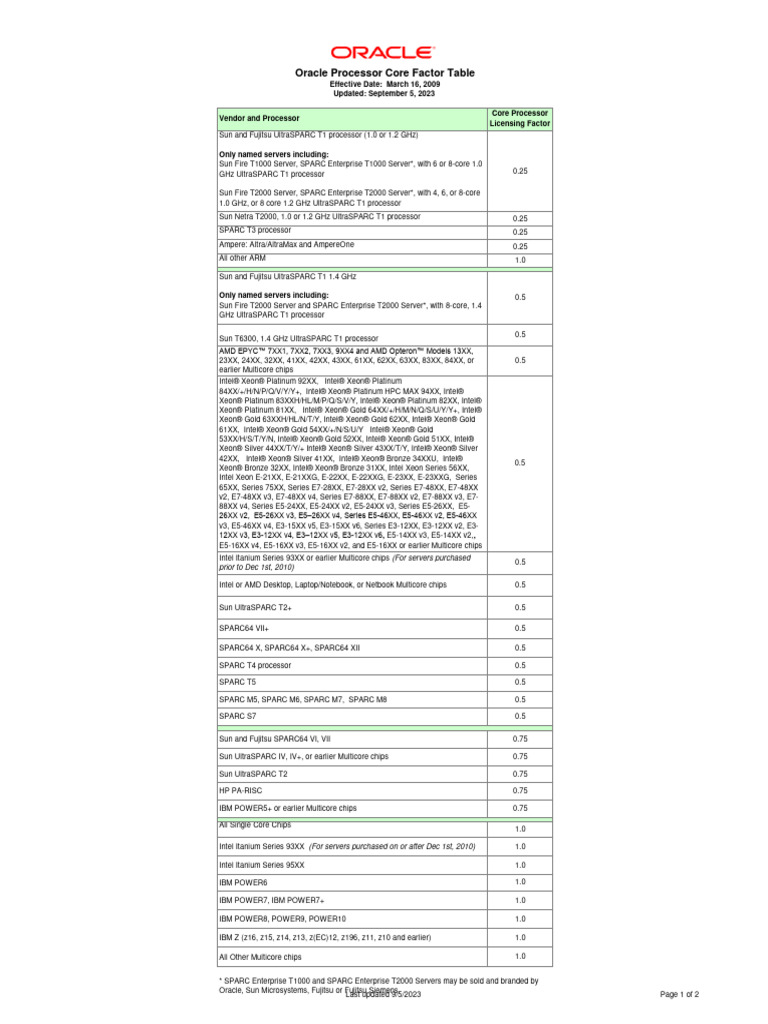 Processor Core Factor Table 070634 | PDF | Computer Hardware | Computer ...
