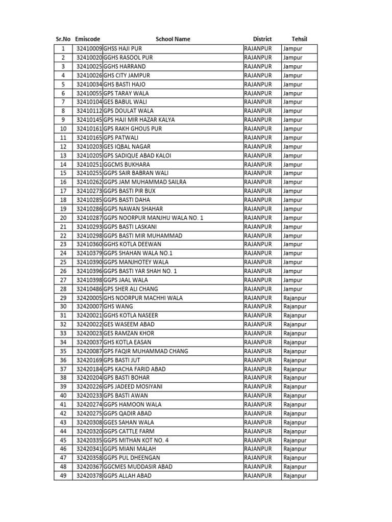 List of Schools For Visit in Rajanpur | PDF