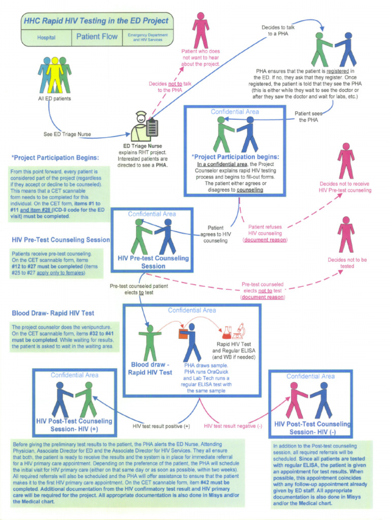 PatientFlowChart fromHHC | PDF