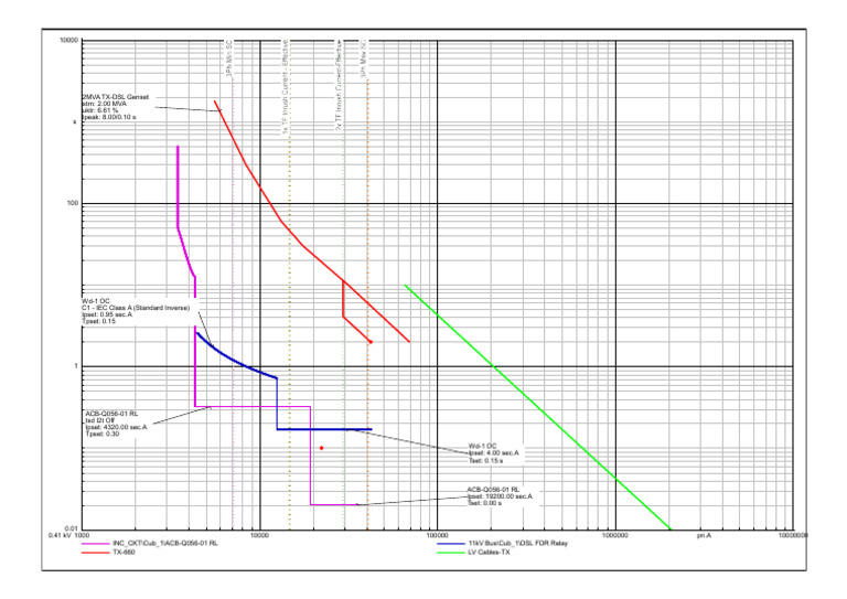 Diesel Generator - 3Ph TCC | PDF