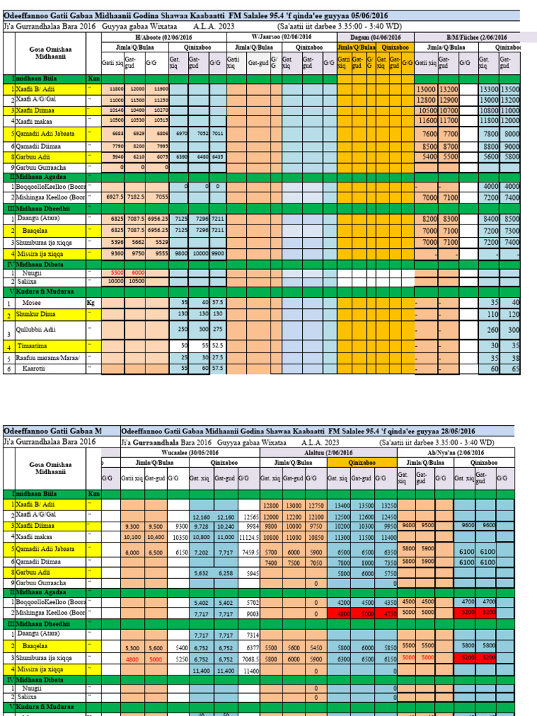 Odeeffannoo Gabaa Omishaa Qonnaa FM 95 4'f Qinda'ee Guyyaa 05 06 | PDF