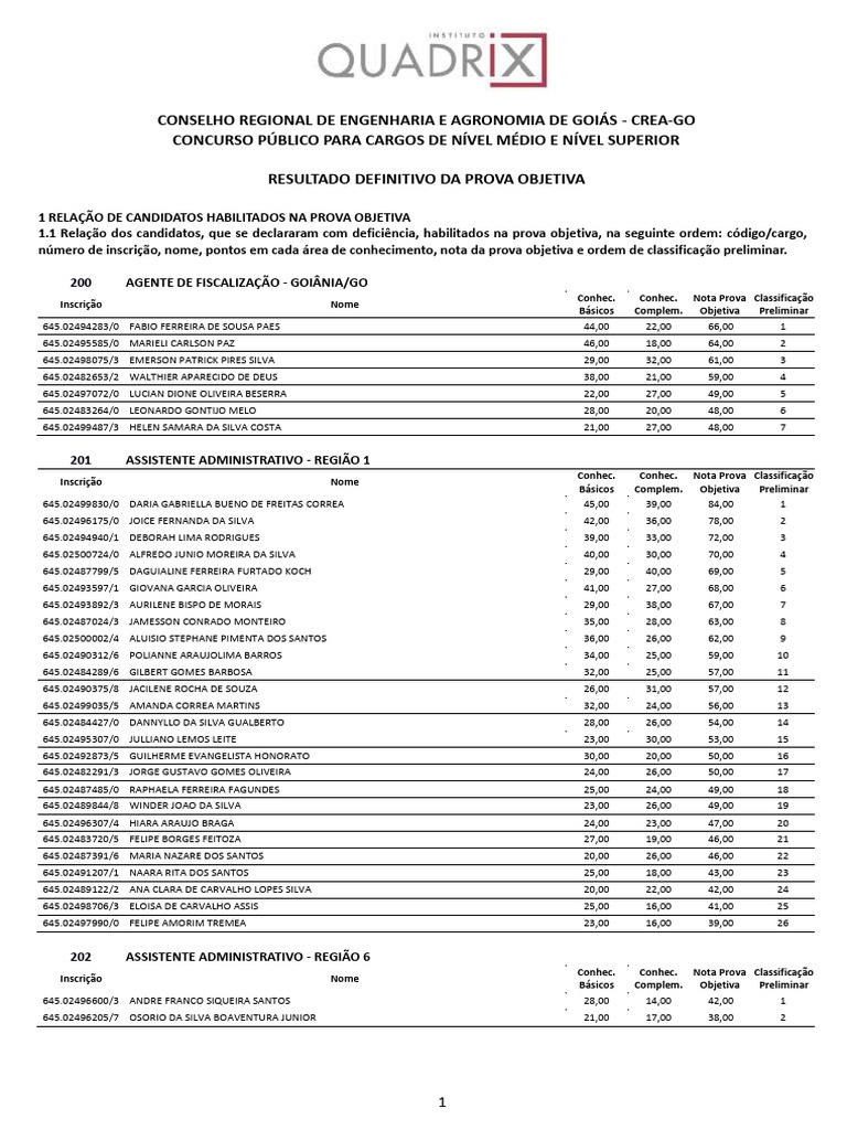 CREA-GO Concurso Publico 2023 Resultado Definitivo Prova Objetiva | PDF