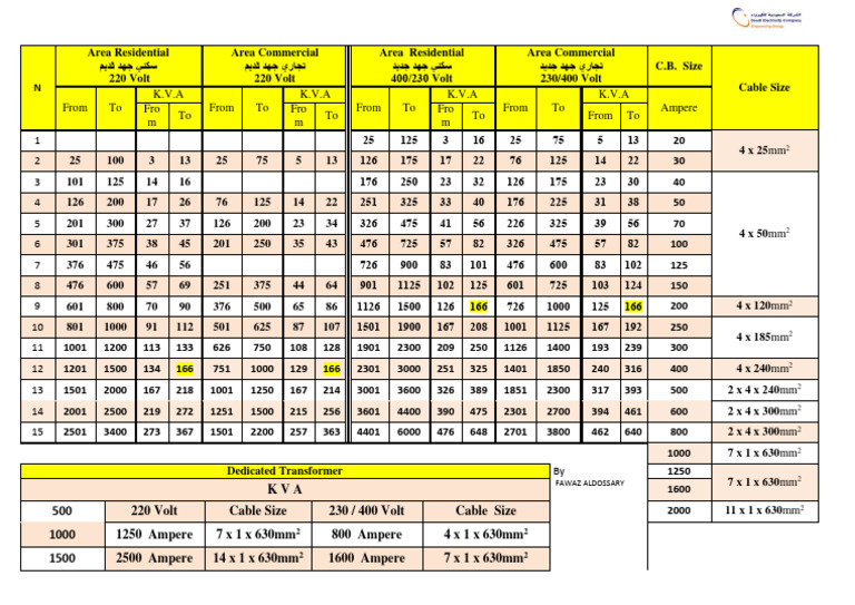 2021 - Area and KWH Meter and Cable Size | PDF | Volt | Science