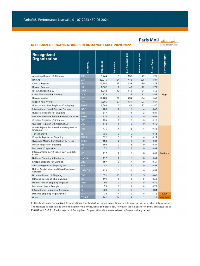 Paris MOU RO Performance List 07-2023 - 06-2024 v3 - 0 | PDF