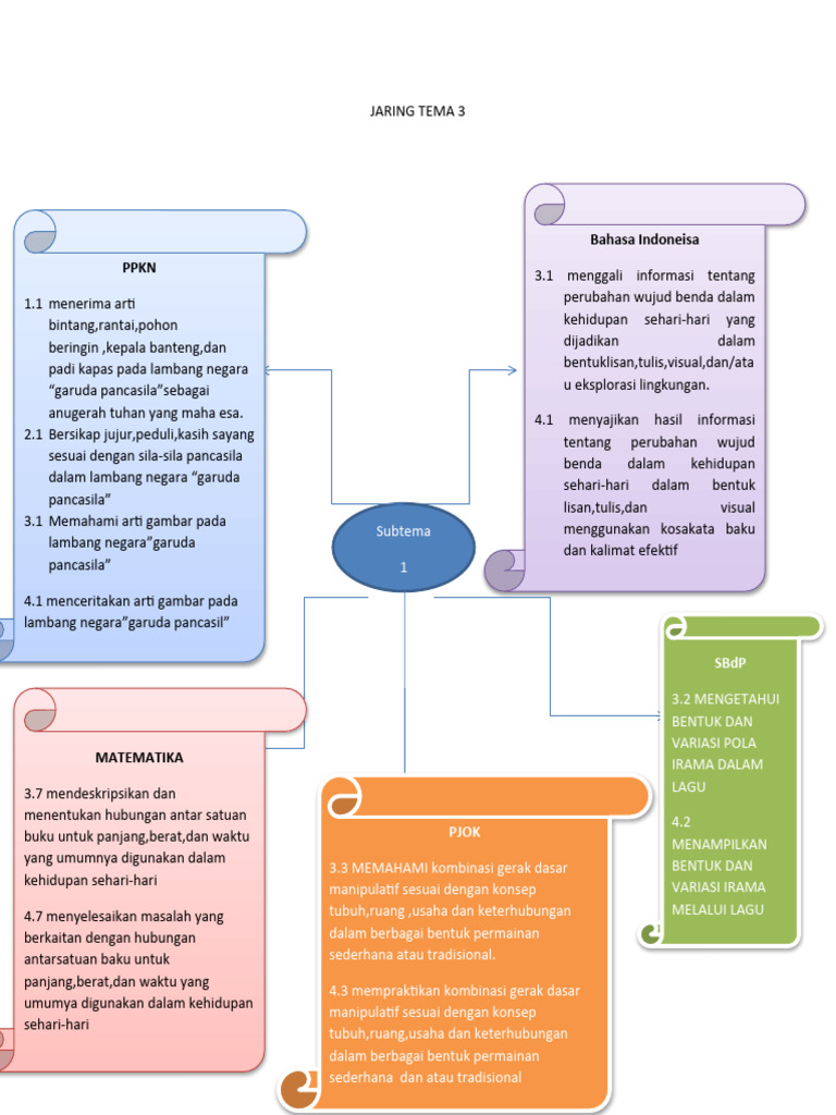 JARING TEMA 3 Gita Andini | PDF