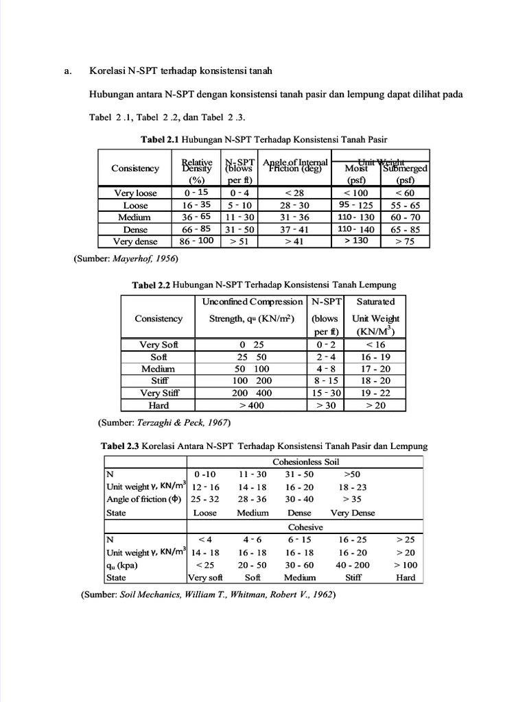 PDF Korelasiii N SPT - Compress | PDF