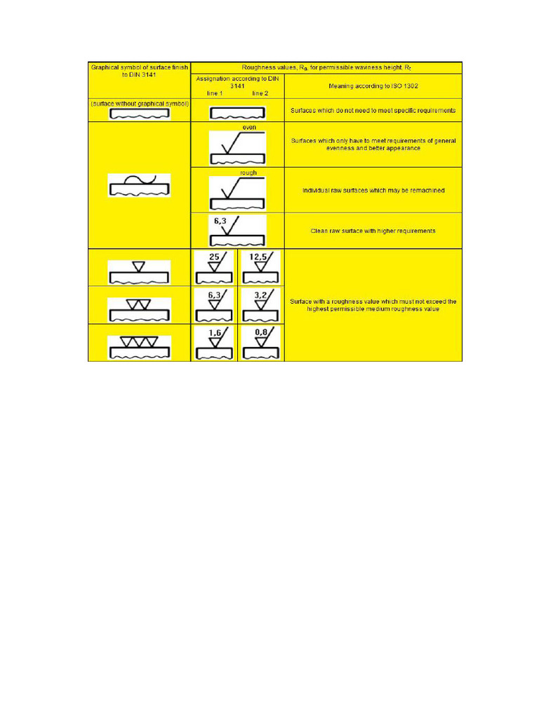 DIN 1302 and Surface Quality | PDF | Surface Roughness | Secondary ...